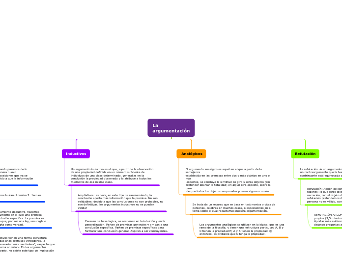 La argumentación - Mind Map